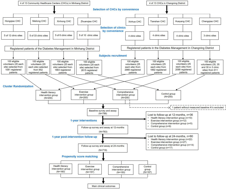 Health literacy and exercise interventions on clinical outcomes in ... Health literacy and exercise interventions on clinical outcomes in ...