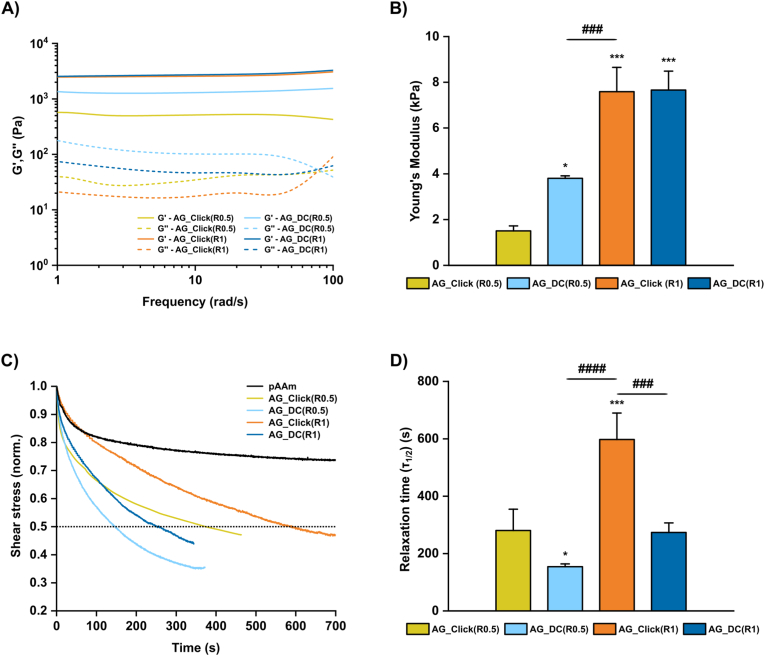 Bio-orthogonally double cross-linked alginate-gelatin hydrogels with tunable viscoelasticity for ...