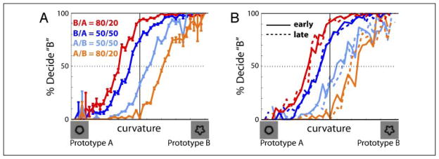 Human Brain Activity Predicts Individual Differences In Prior Knowledge Use During Decisions Pmc