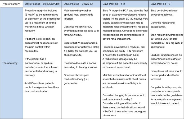 Enhanced recovery pathway for thoracic surgery in the UK - PMC