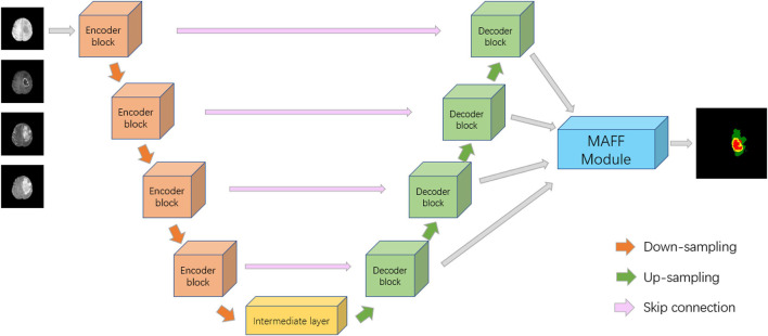Deep Convolutional Neural Network With A Multi Scale Attention Feature Fusion Module For