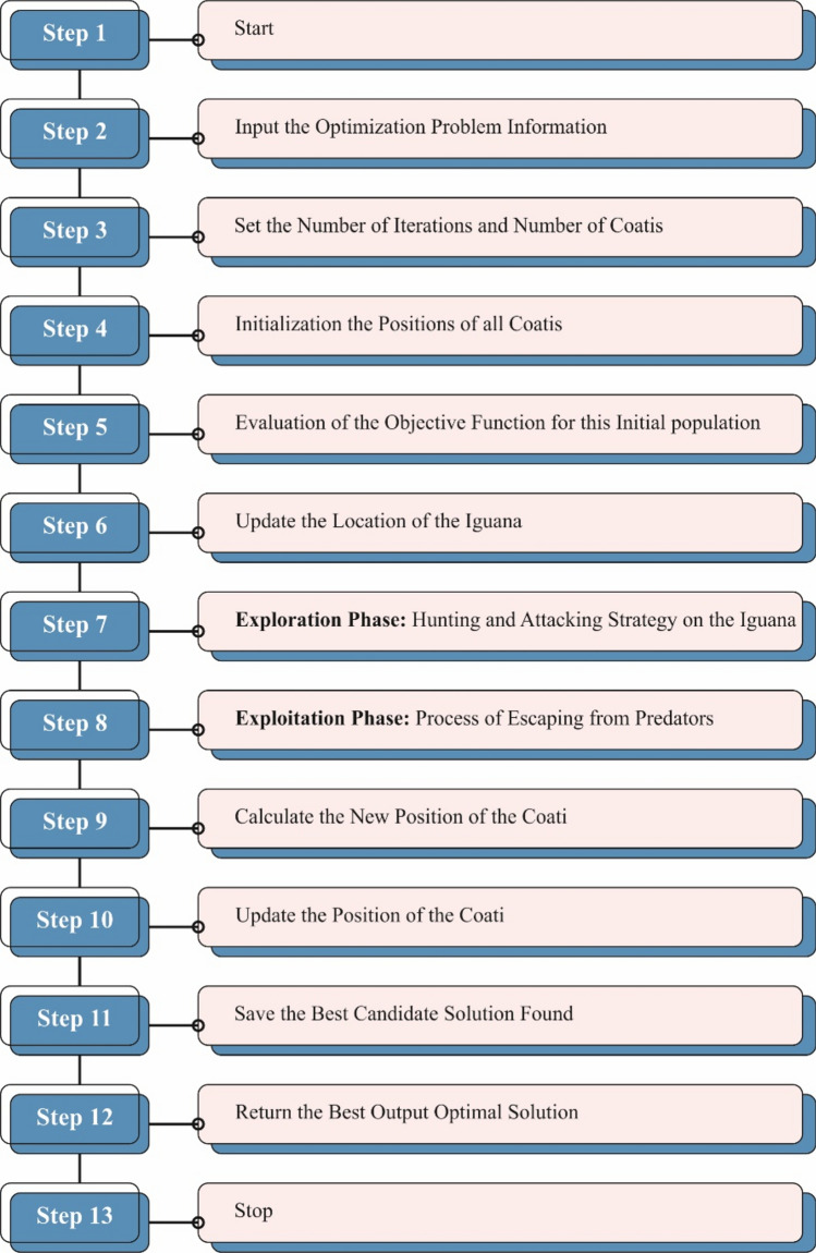 Transferable deep learning with coati optimization algorithm based mitotic nuclei segmentation ...