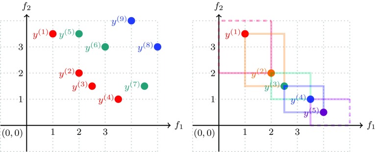 A tutorial on multiobjective optimization: fundamentals and evolutionary methods - PMC