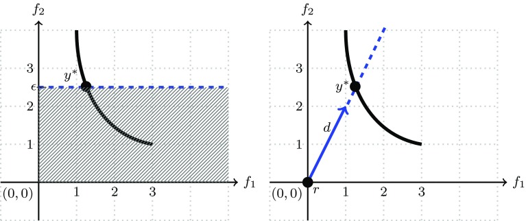 A tutorial on multiobjective optimization: fundamentals and evolutionary methods - PMC