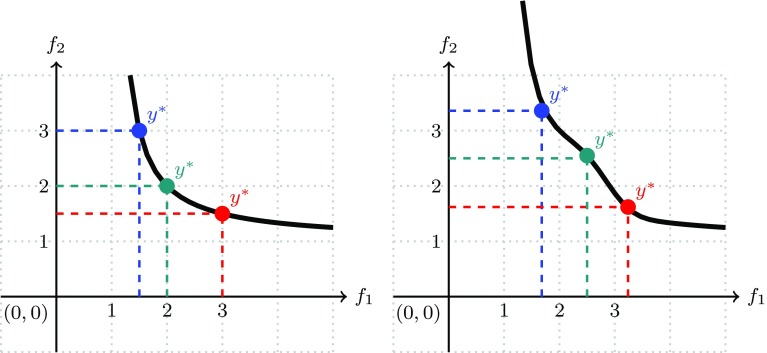 A tutorial on multiobjective optimization: fundamentals and evolutionary methods - PMC