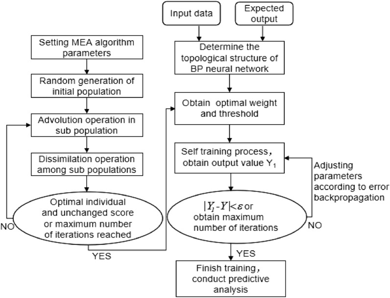 Mind evolutionary algorithm optimization in the prediction of satellite ...