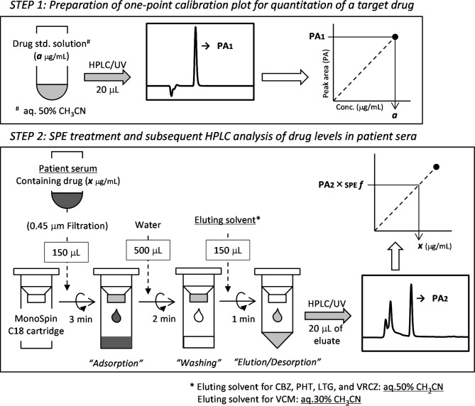 Evaluation of the clinical and quantitative performance of a practical HPLC-UV platform for in ...