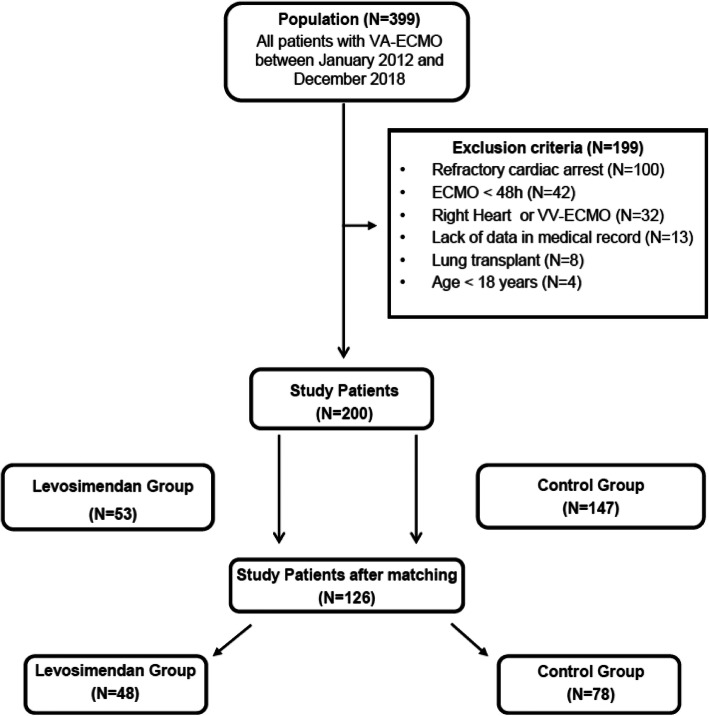 Can levosimendan reduce ECMO weaning failure in cardiogenic shock?: a cohort study with ...