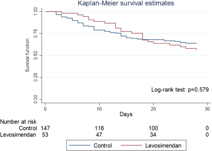 Can levosimendan reduce ECMO weaning failure in cardiogenic shock?: a cohort study with ...