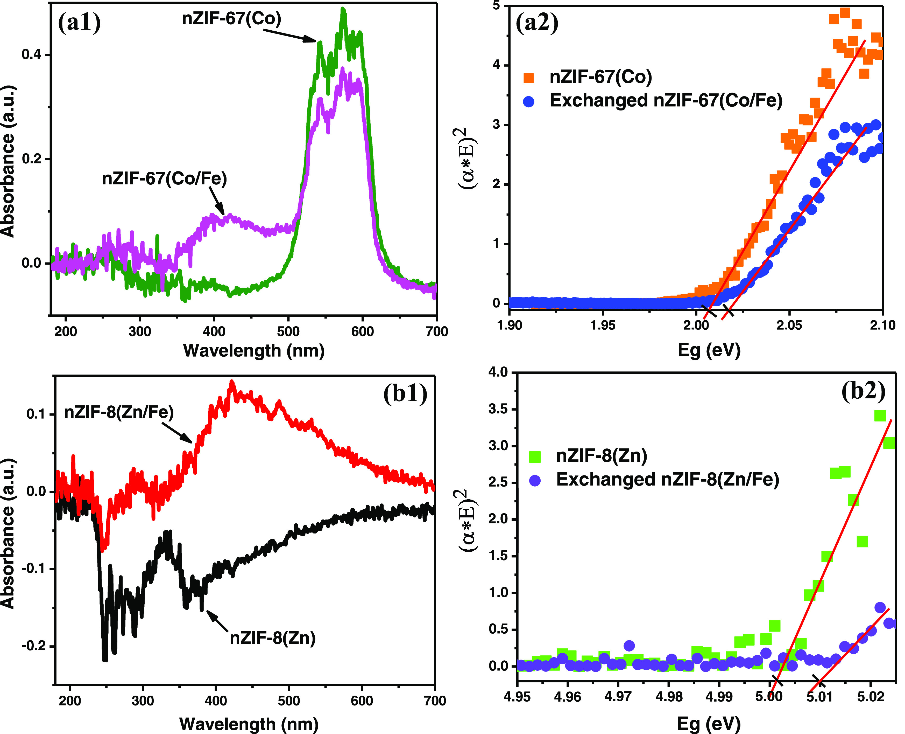 Metal Exchange of ZIF-8 and ZIF-67 Nanoparticles with Fe(II) for Enhanced Photocatalytic ...