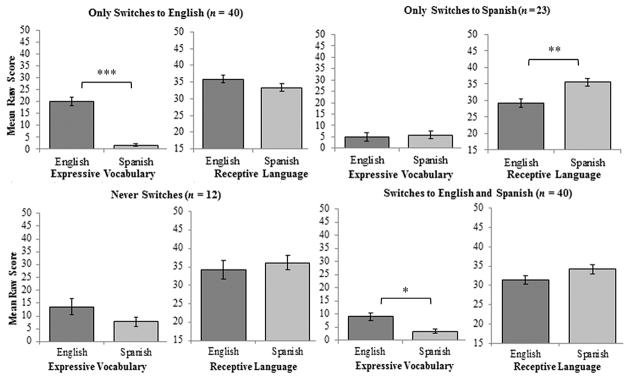 Cómo estas?” “I’m good.” Conversational code-switching is related to ...
