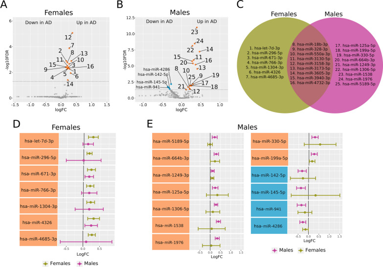 The Role Of Micrornas In Understanding Sex Based Differences In Alzheimers Disease Pmc