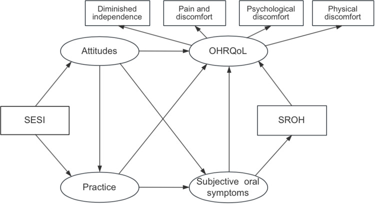 Associations of Attitudes and Practice Toward Oral Health, Socioeconomic Status, Self-Rated Oral ...