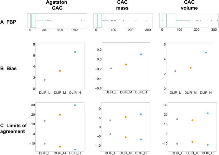 Impact of deep learning image reconstructions (DLIR) on coronary artery calcium quantification - PMC
