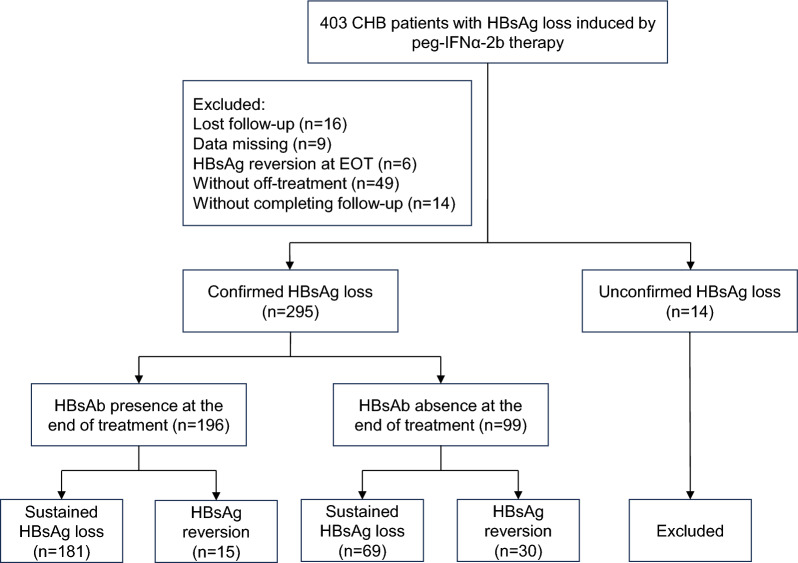 The impact of hepatitis B surface antigen seroconversion on the ...