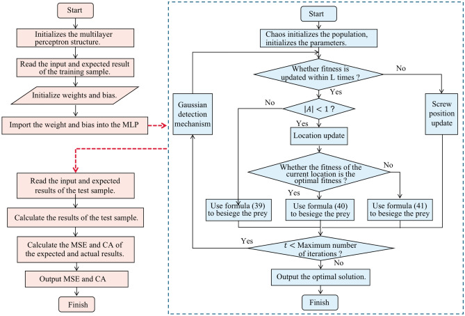 A robust optimal scheduling system based on multi-performance driving for complex manufacturing ...