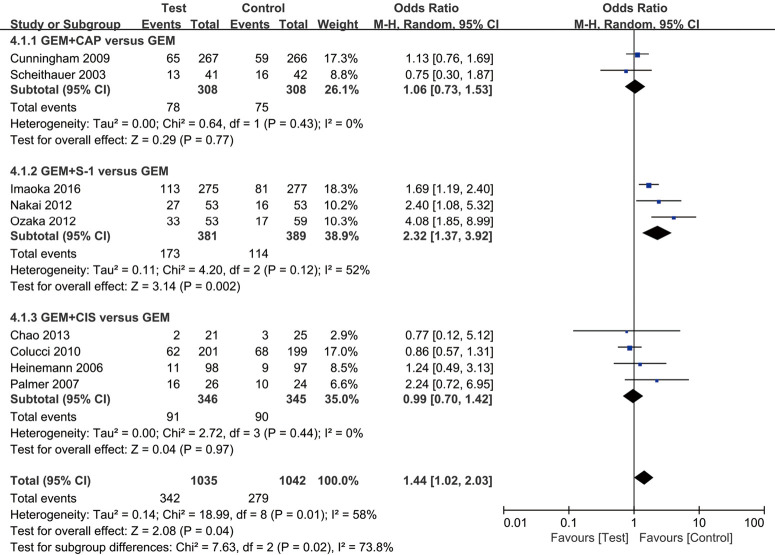 The efficacy and safety of gemcitabine-based combination therapy vs. gemcitabine alone for the ...