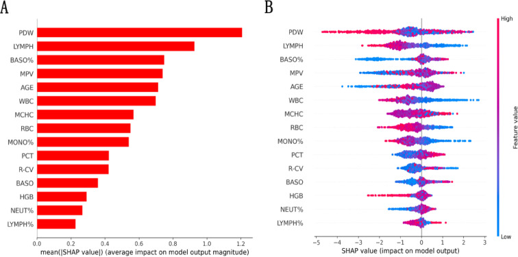 Cervical cancer prediction using machine learning models based on routine blood analysis - PMC