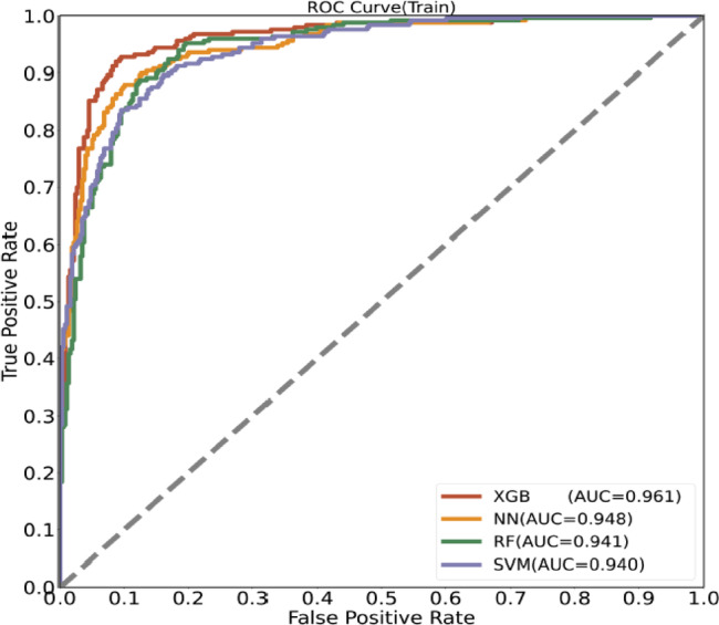 Cervical cancer prediction using machine learning models based on routine blood analysis - PMC