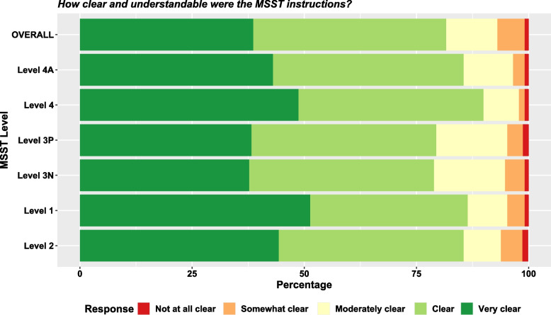 Reliability and validity of the Veterans Administration Mobility Screening and Solutions Tool - PMC