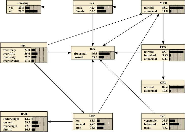 Using Bayesian networks with Tabu-search algorithm to explore risk factors for ...