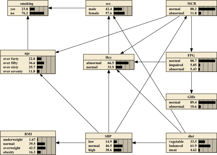 Using Bayesian networks with Tabu-search algorithm to explore risk factors for ...