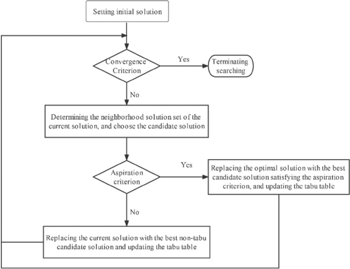 Using Bayesian networks with Tabu-search algorithm to explore risk factors for ...