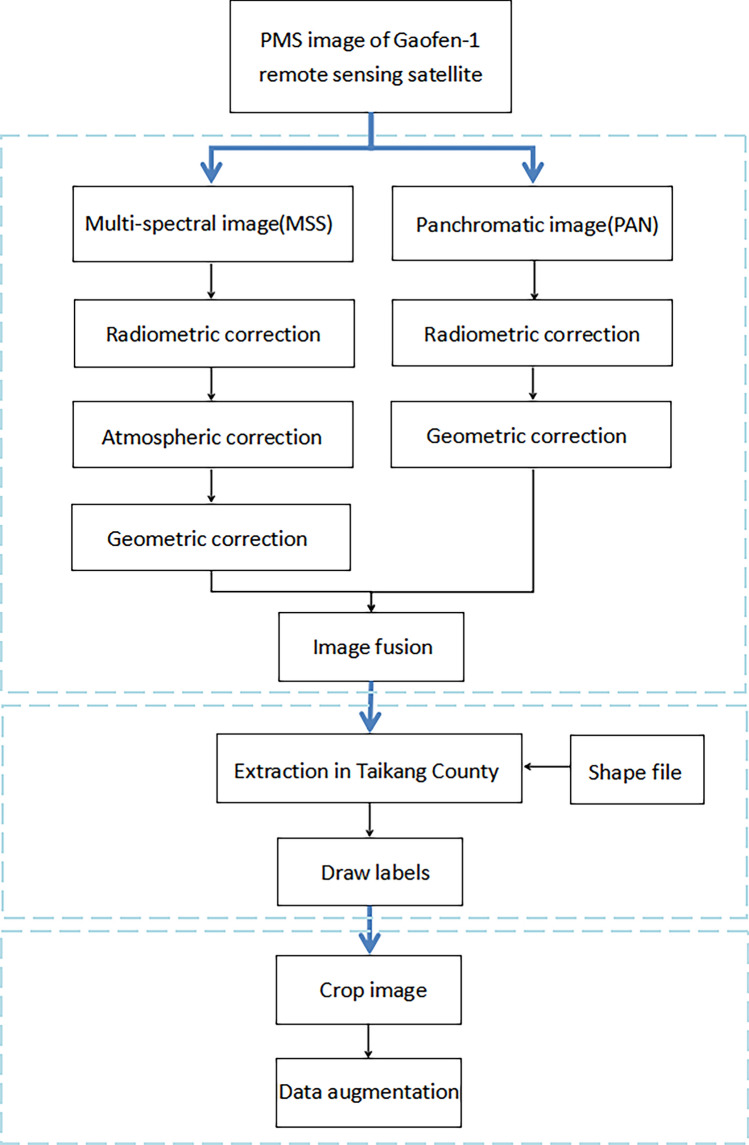An improved semantic segmentation algorithm for high-resolution remote sensing images based on ...