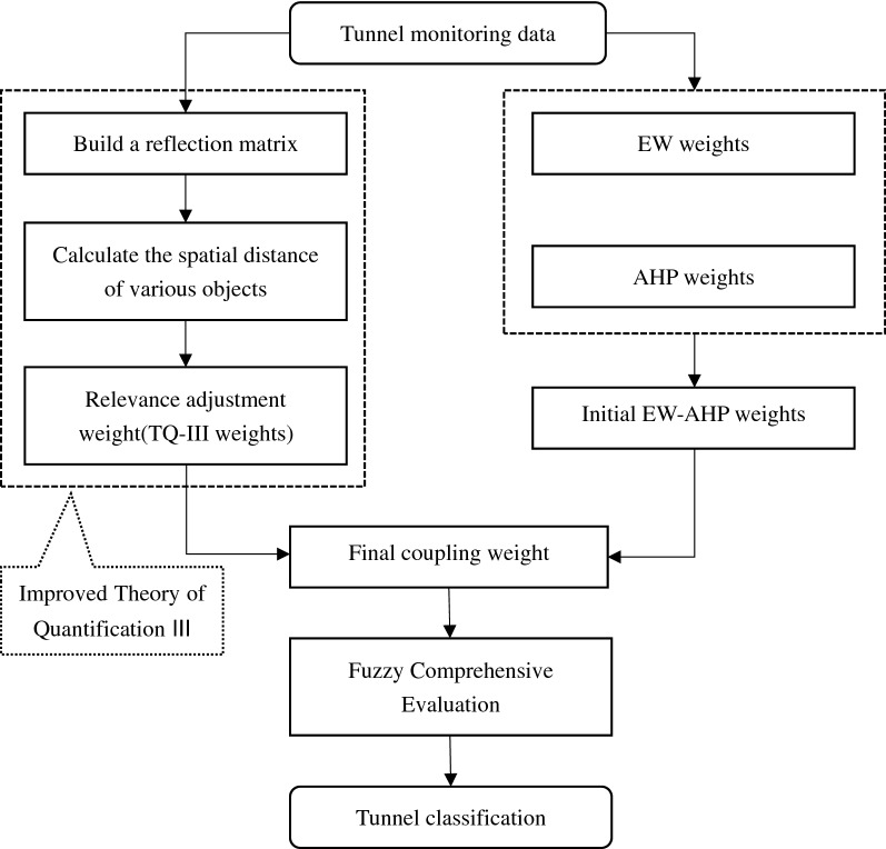 Tunnel collapse risk assessment based on improved quantitative theory III and EW-AHP coupling ...