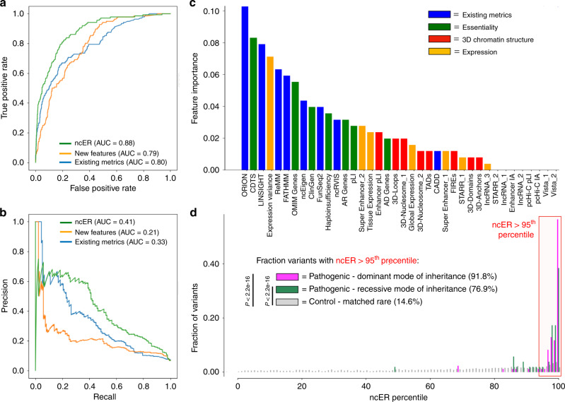 Ranking of non-coding pathogenic variants and putative essential regions of the human genome - PMC