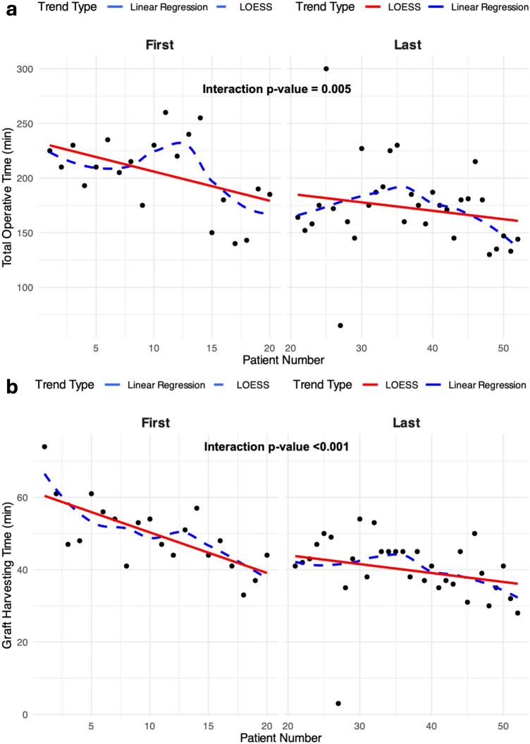 Patient complexity does not affect surgical learning curve and clinical outcomes during early ...