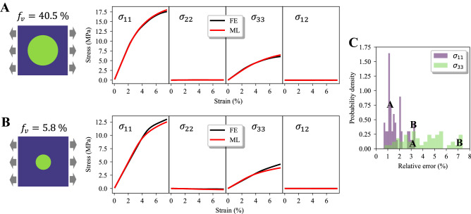 Predicting stress, strain and deformation fields in materials and ...