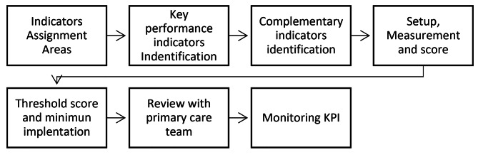 Evaluation of the implementation progress through key performance indicators in a new ...