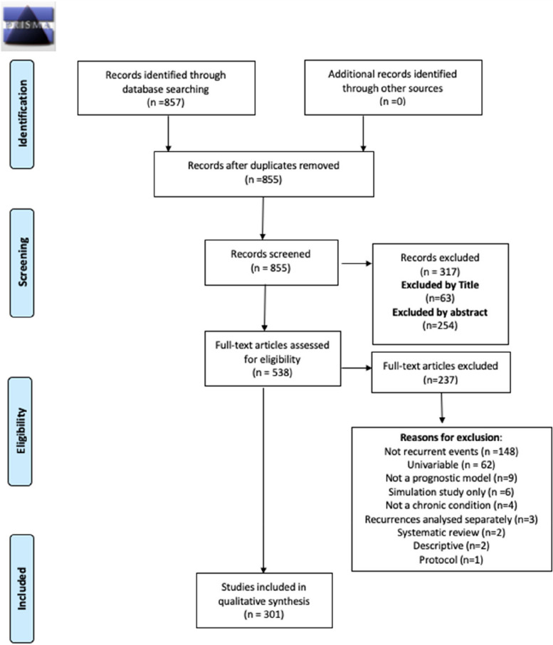 Systematic review of methods used in prediction models with recurrent event data - PMC