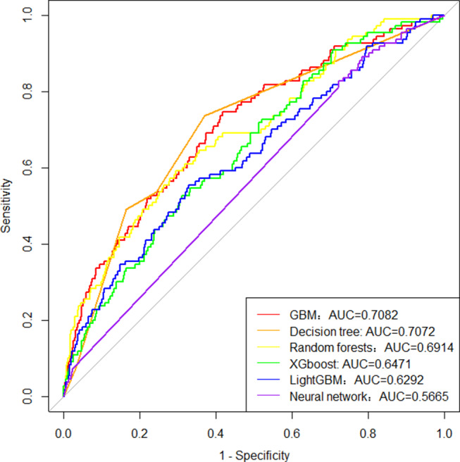 Machine learning based on nutritional assessment to predict adverse events in older inpatients ...