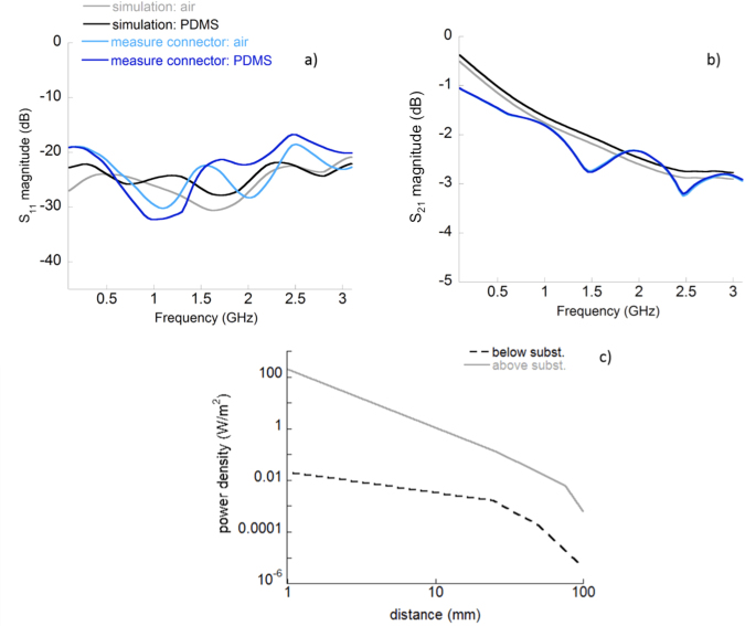 A wide-band bio-chip for real-time optical detection of bioelectromagnetic interactions with ...