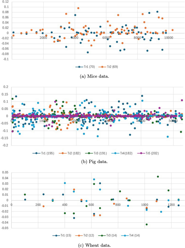 Tabular deep learning: a comparative study applied to multi-task genome-wide prediction - PMC