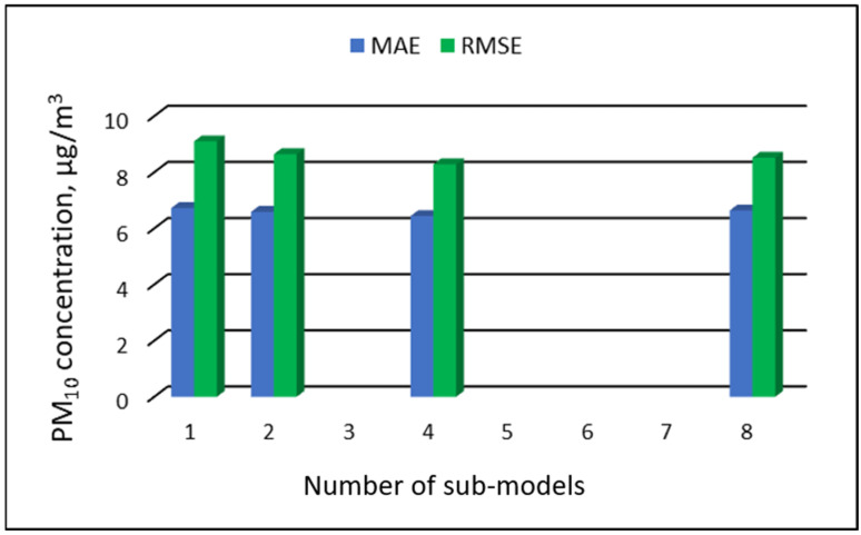 Figure 22