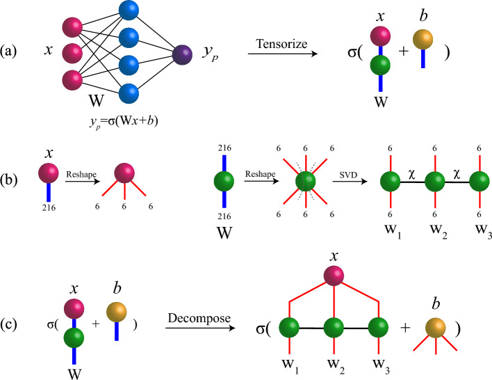 Variational tensor neural networks for deep learning - PMC