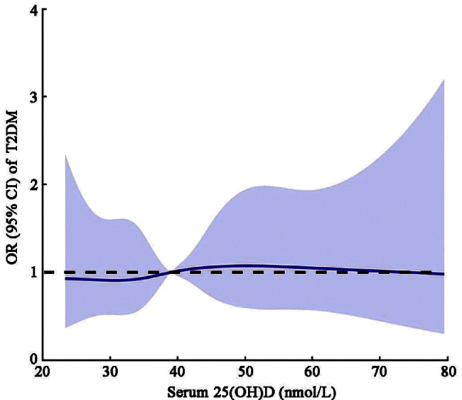 Serum 25 Hydroxyvitamin D Genetic Susceptibility And The Risk Of