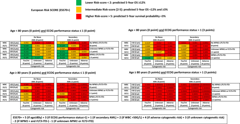 A scoring system for AML patients aged 70 years or older, eligible for ...