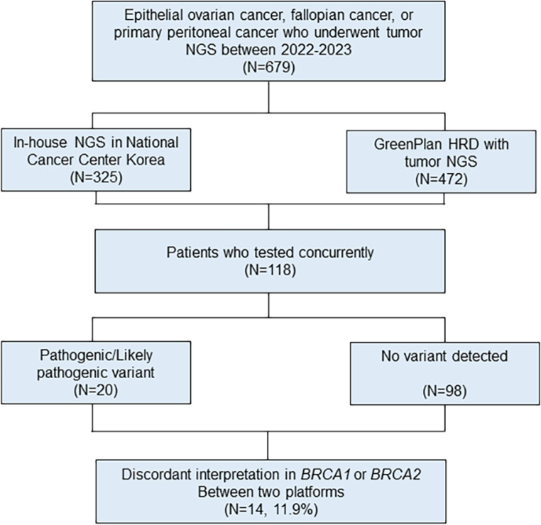 The discrepancy of somatic BRCA1/2 pathogenic variants from two different platforms in ...