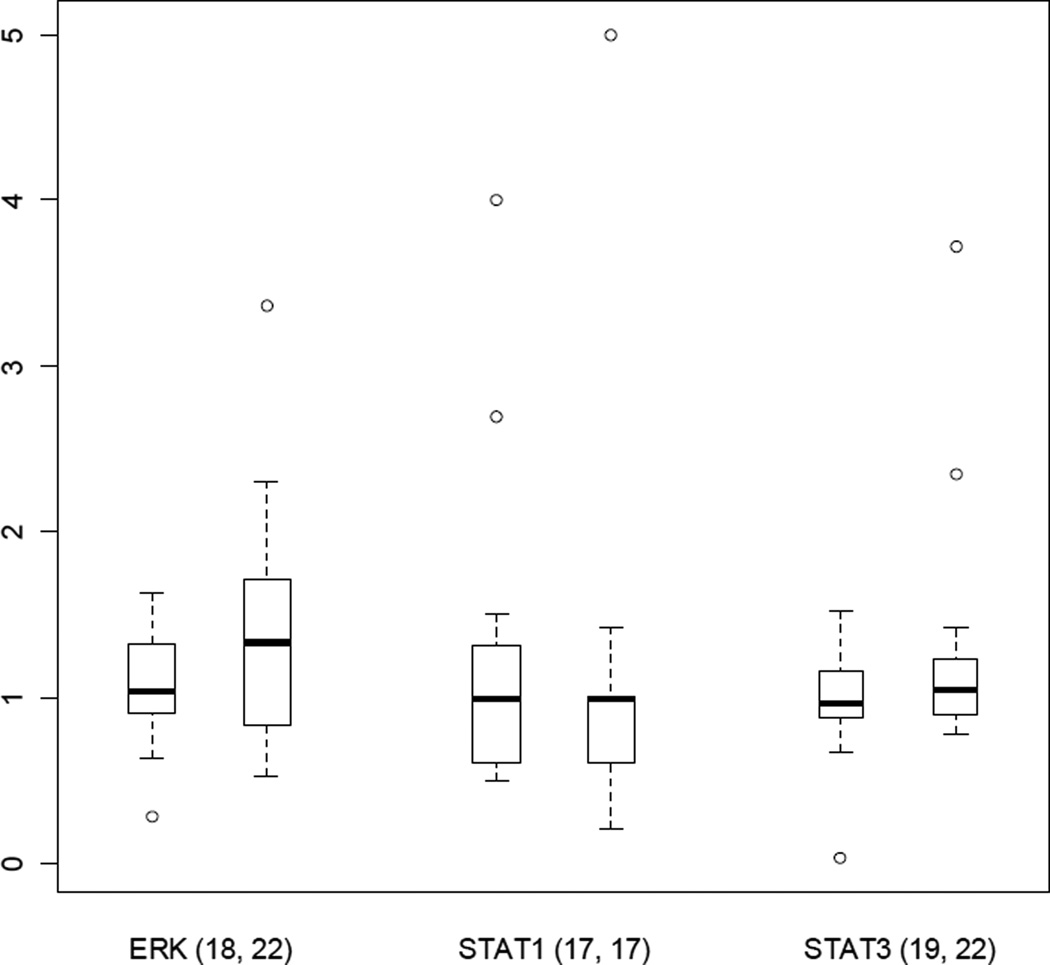 Empirical Likelihood Approaches to Two-Group Comparisons of Upper ...