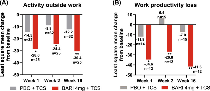 Baricitinib Provides Significant Improvements in Quality of Life and Functioning in Adults with ...