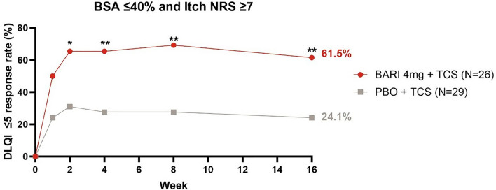 Baricitinib Provides Significant Improvements in Quality of Life and Functioning in Adults with ...