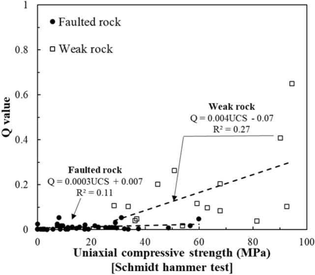 Evaluating the relationship between RMR and Q-system for improved classification of faulted ...