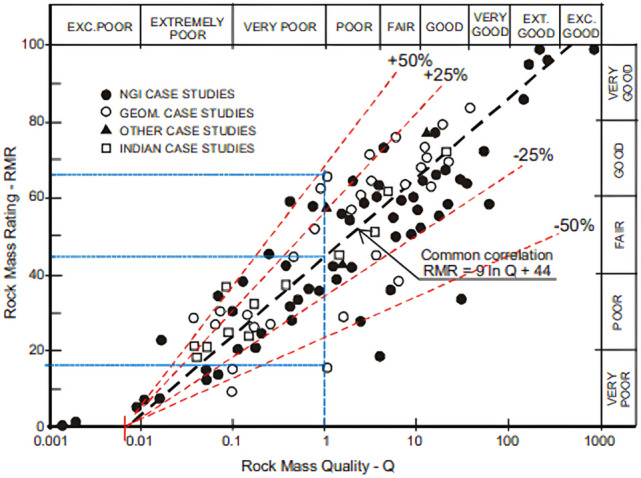 Evaluating the relationship between RMR and Q-system for improved classification of faulted ...