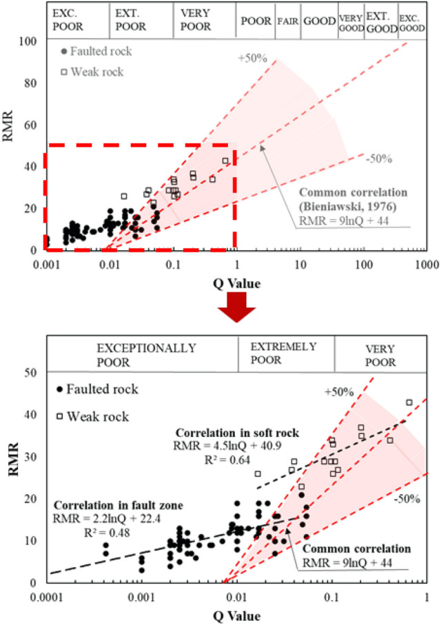 Evaluating the relationship between RMR and Q-system for improved classification of faulted ...