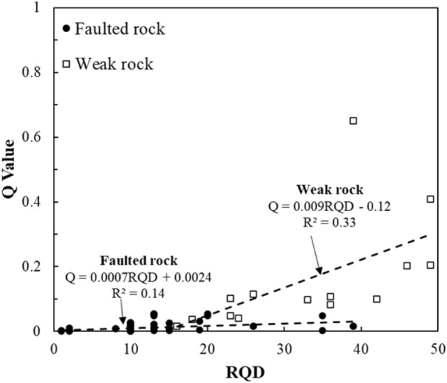 Evaluating the relationship between RMR and Q-system for improved classification of faulted ...