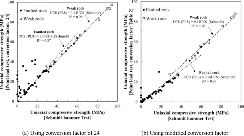 Evaluating the relationship between RMR and Q-system for improved classification of faulted ...
